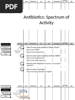 Antibiotic Spectrum Guide 2024 | PDF