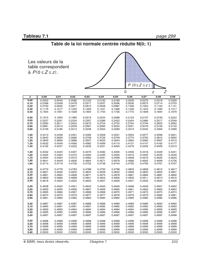 Table de la loi normale centrée réduite | PDF