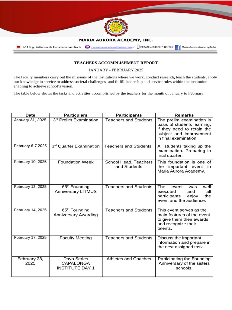 Accomplishment Report (Sy 2024 - 2025) | PDF | Curriculum | Intelligence