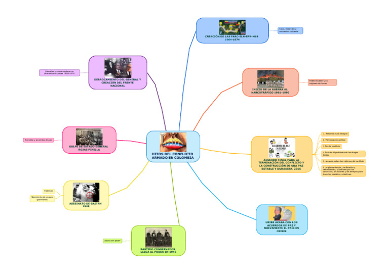 Mapa Mental. Hitos Del Conflicto GA1-240201526-AA5-EV01 | PDF | Colombia