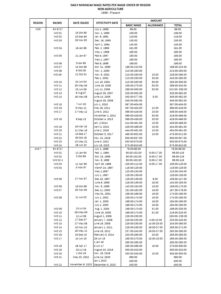 Summary of DMWR Per Wage Order by Region - Non Agriculture 1989 To ...