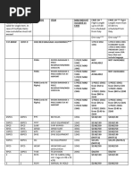Issue 24 Commonly Used SSR Codes 30.08.23 | PDF