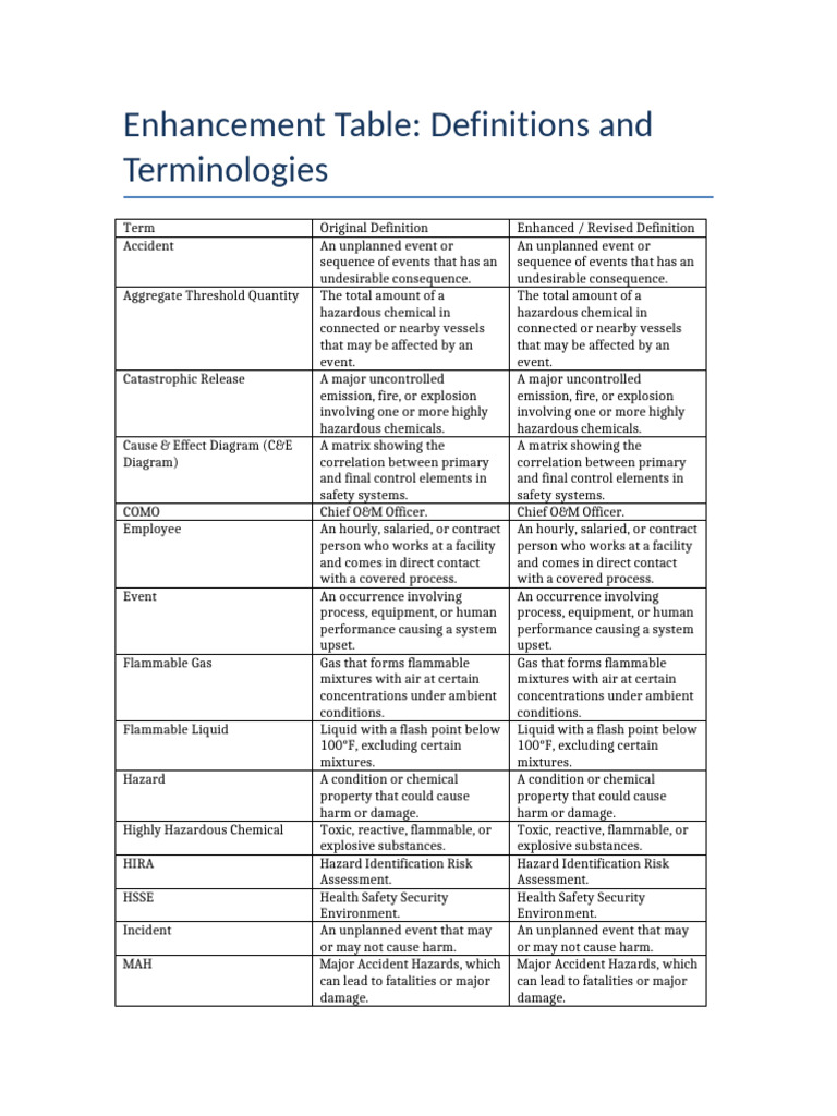 Enhanced_Definitions_Terminologies_Table | PDF | Hazards | Workplace