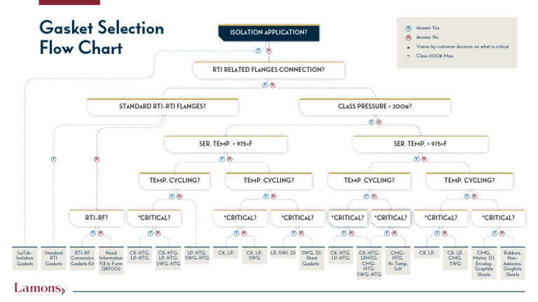 Gasket Selection Flow Chart Guide | PDF | Joining | Materials