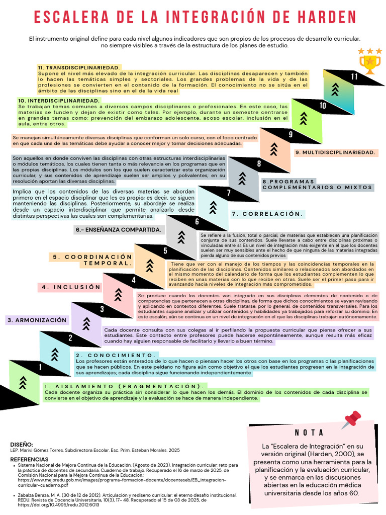 Escalera de Harden. Adaptado | PDF | Enseñando | Plan de estudios