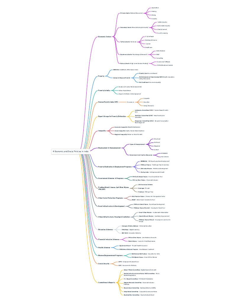 Detailed Mind Map_ Economic & Social Policies | PDF | Poverty | Poverty ...