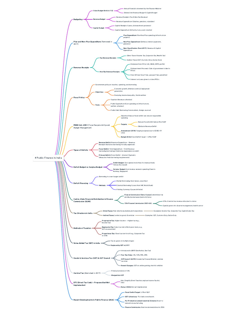 Detailed Public Finance in India - Mind Map | PDF | Taxes | Government ...