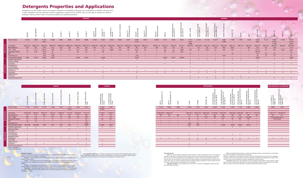 Detergent Selection Table | PDF | Detergent | Chemical Substances