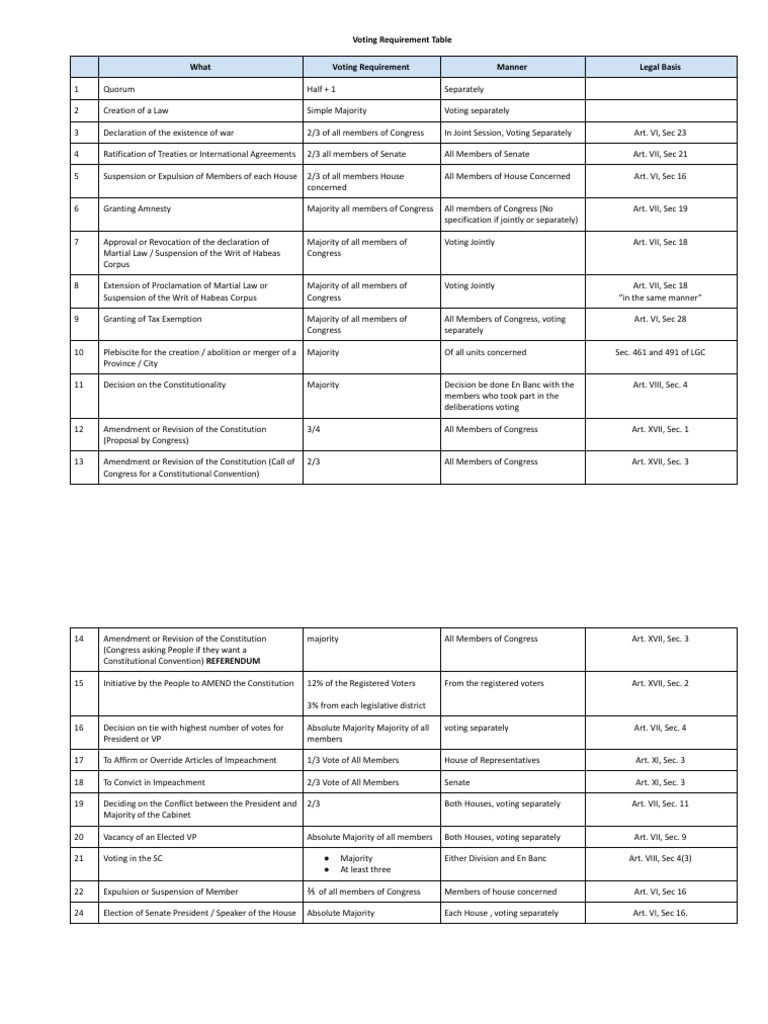 POLI Outline | PDF | Presidents Of The United States | American Government