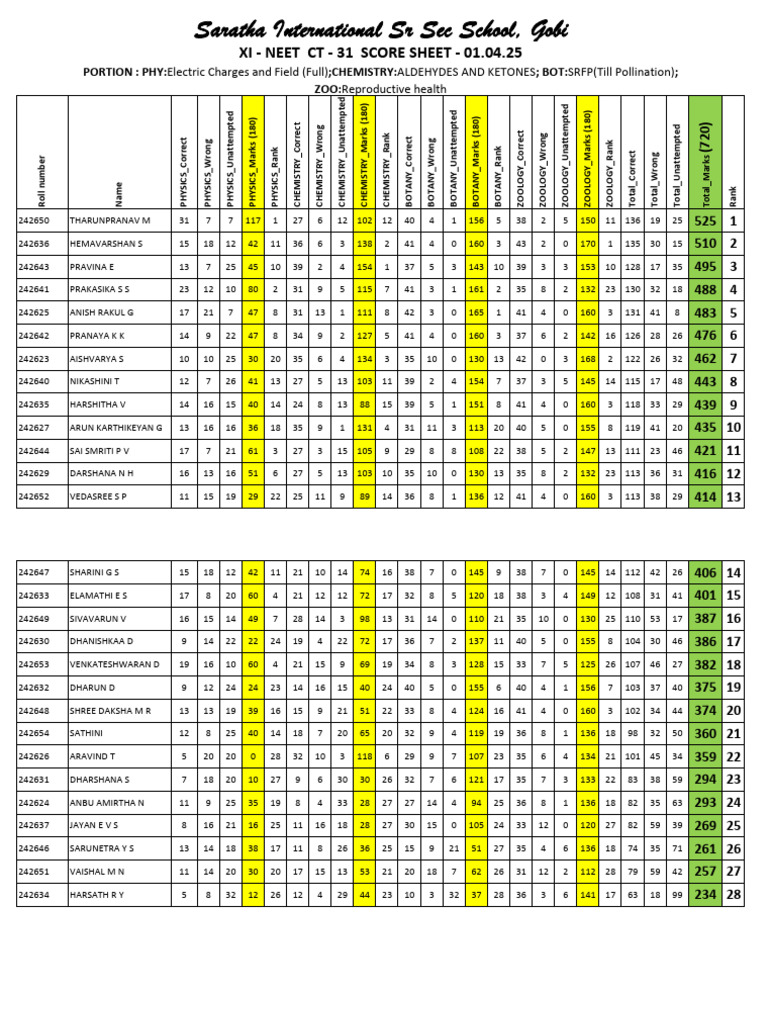 Xi Neet CT 31 01.04.25 Scoresheet | PDF | Organic Chemistry | Chemistry