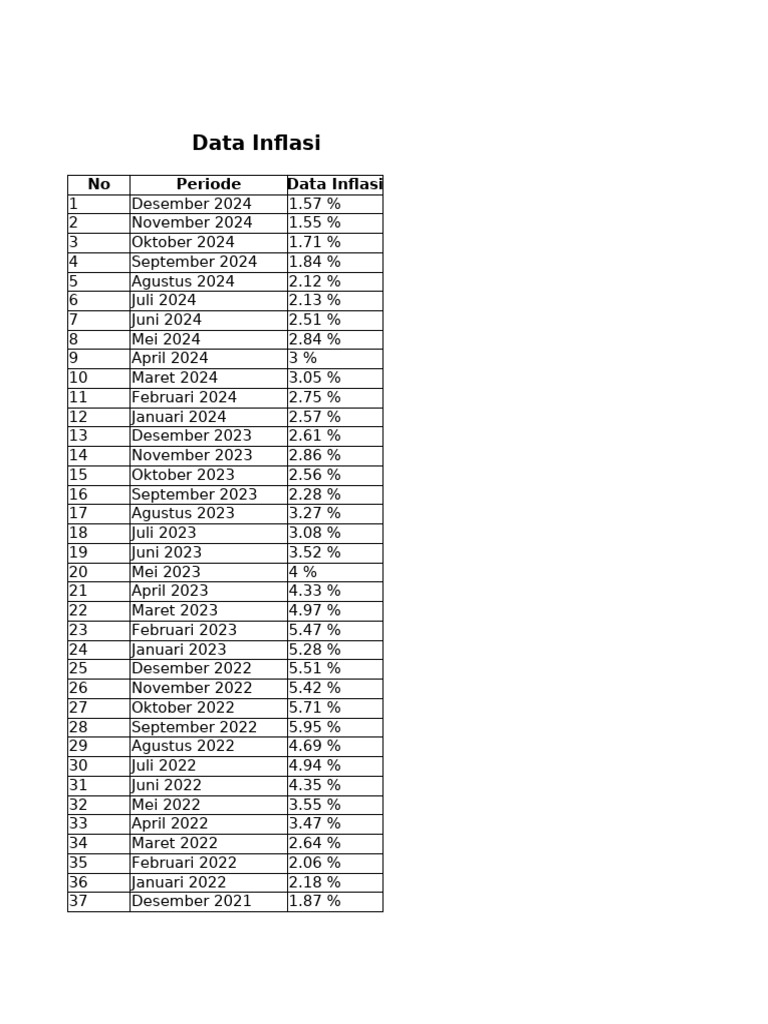 Data Inflasi | PDF