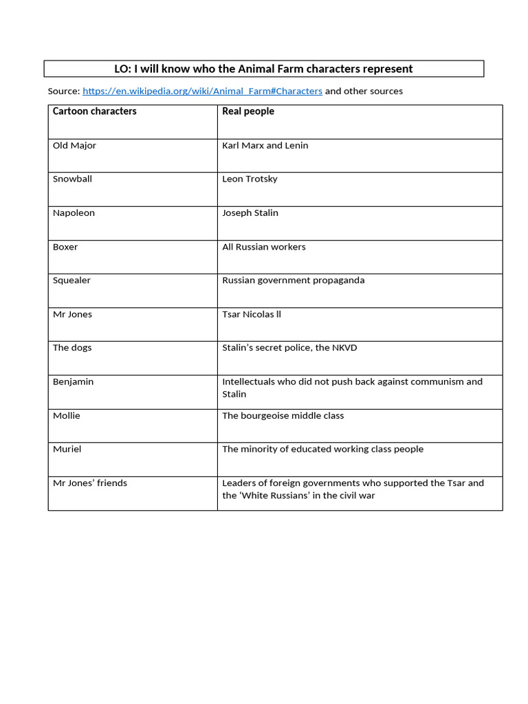 Animal Farm Characters - ANSWERS | PDF