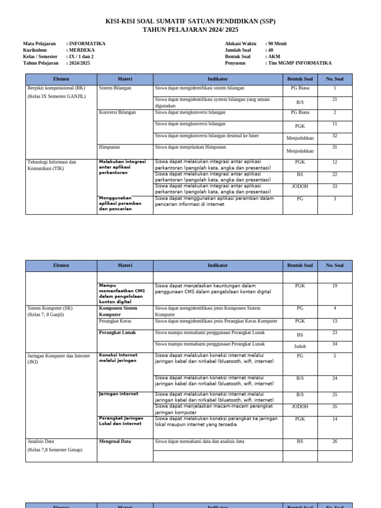 Kisi-Kisi SSP Informatika Ix - 2024-2025 | PDF