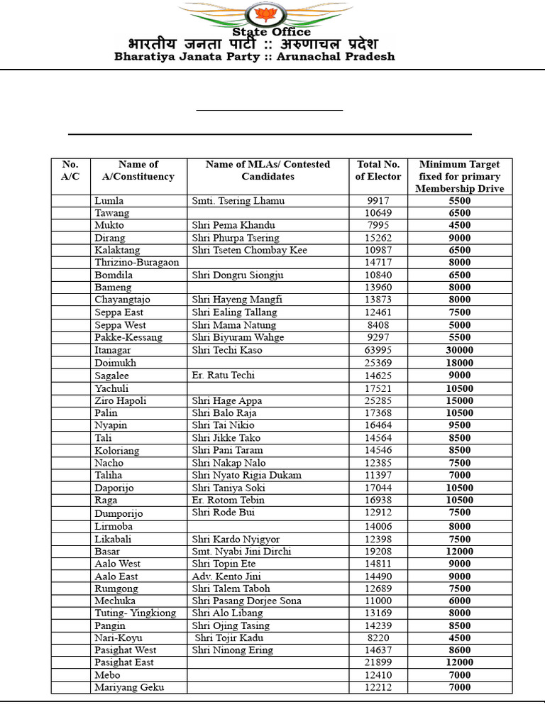 Sadasyata Abhiyan Target Fixed-2024 | PDF | Indian National Congress ...