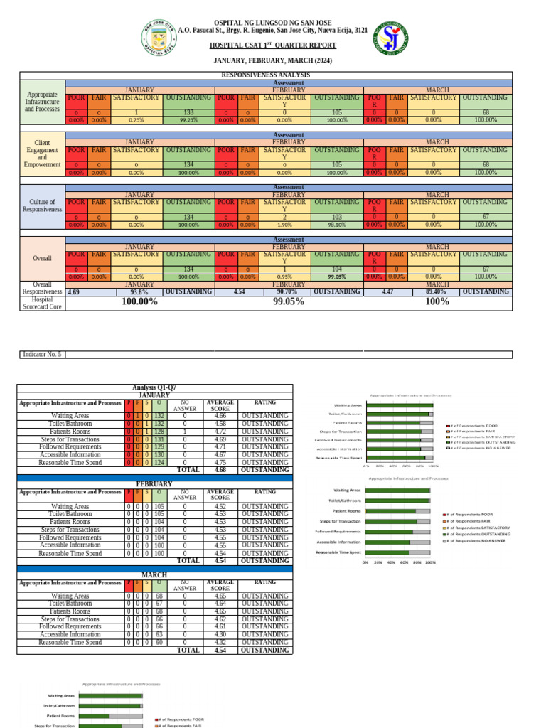 1ST Quarter Report 2024 CSAT | PDF | Social Programs | Health Care