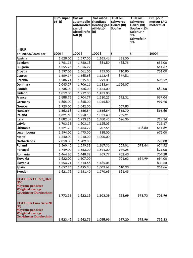 EU Weekly Oil Bulletin Overview | PDF | Euro