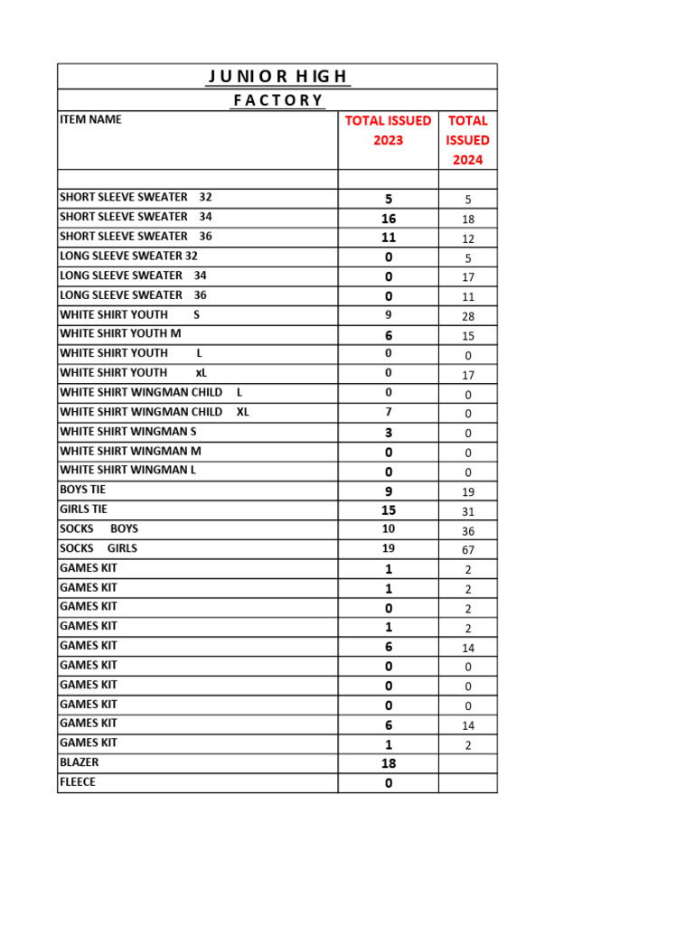 Uniform Issuance Report Junior High 2023 VS 2024 | PDF | Skirt | Sweater