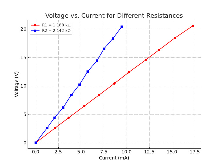 Voltage vs. Current for Resistances | PDF