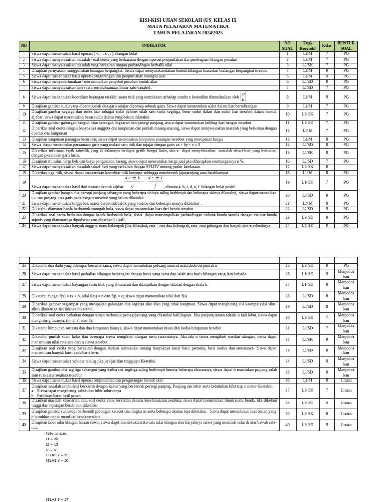 9.a - KISI-KISI SOAL MATEMATIKA - US - TP 2024 2025 | PDF