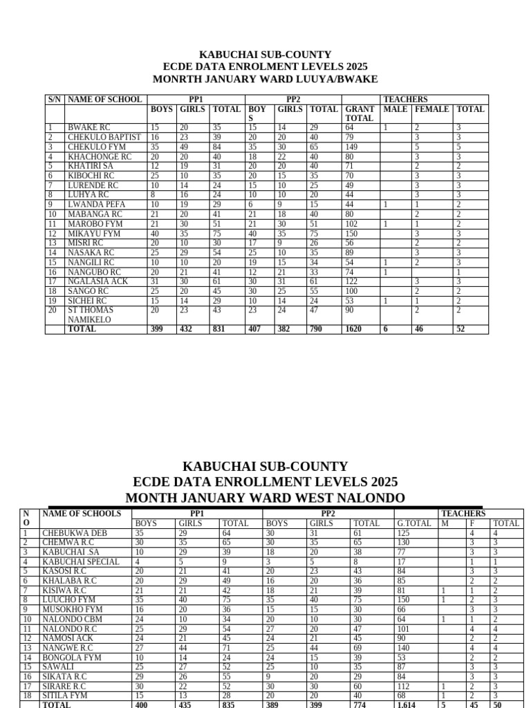 ECDE Enrollment Data for Bwake Boys | PDF