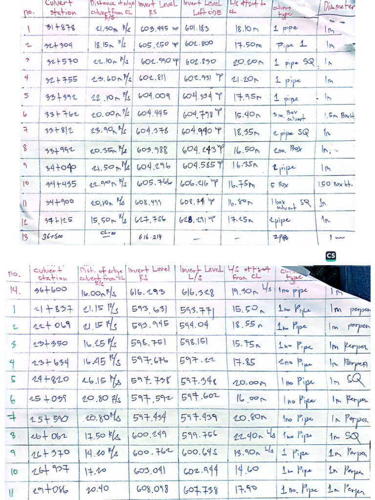 Culverts Invert Level Shumasia | PDF