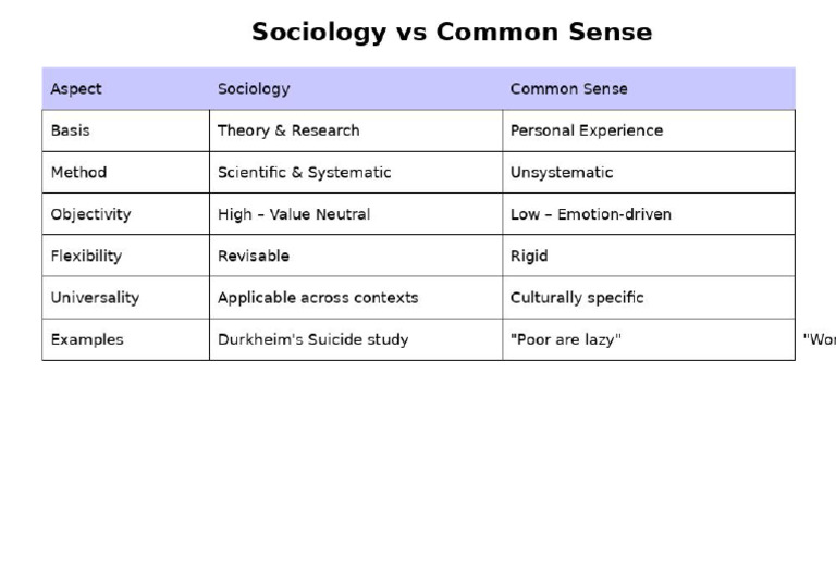 Sociology Vs Common Sense | PDF