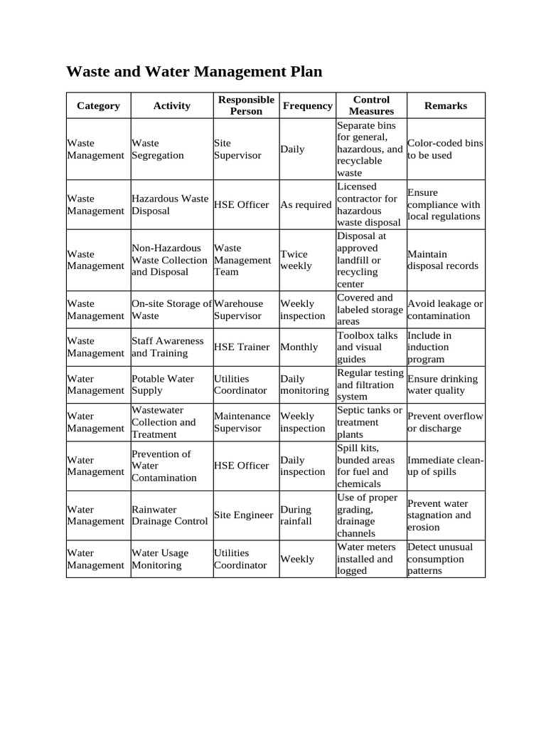 Waste and Water Management Plan | PDF | Waste | Waste Management