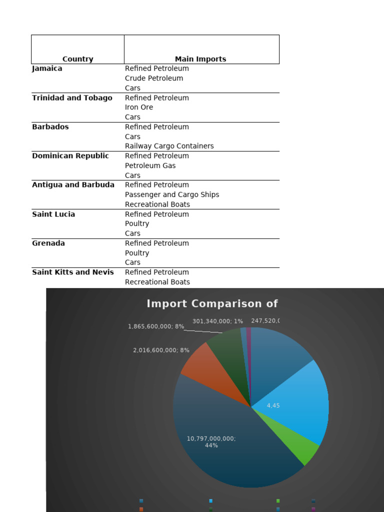 January 2023 CARICOM Car Imports | PDF | Petroleum | Barbados