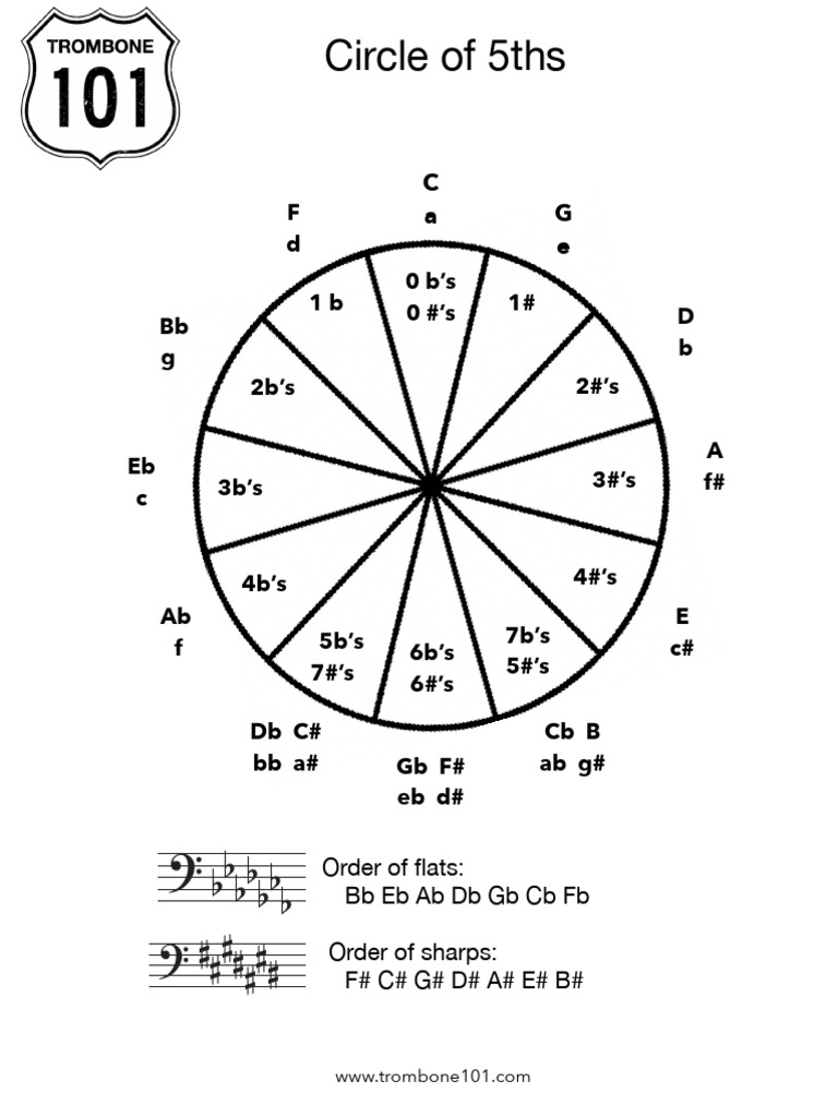 Circle of 5ths | PDF