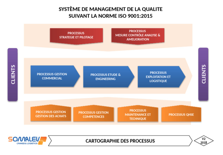 CARTOGRAPHIE DES PROCESSUS | PDF