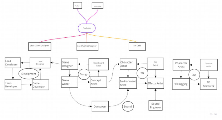 Game Proffesions Symbiosis Chart | PDF