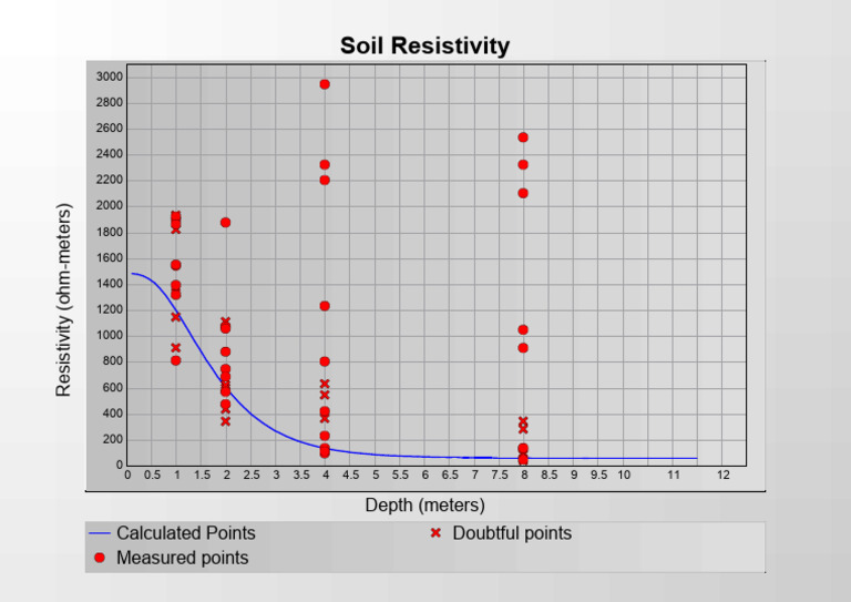 Soil Resistivity Measurement Data | PDF