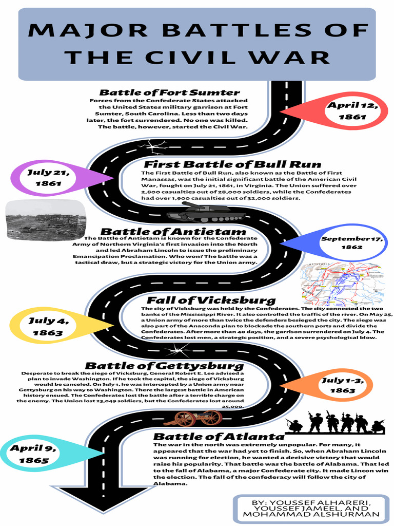 Major Battles of The Civil War | PDF