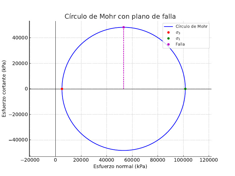 Circulo de Mohr | PDF