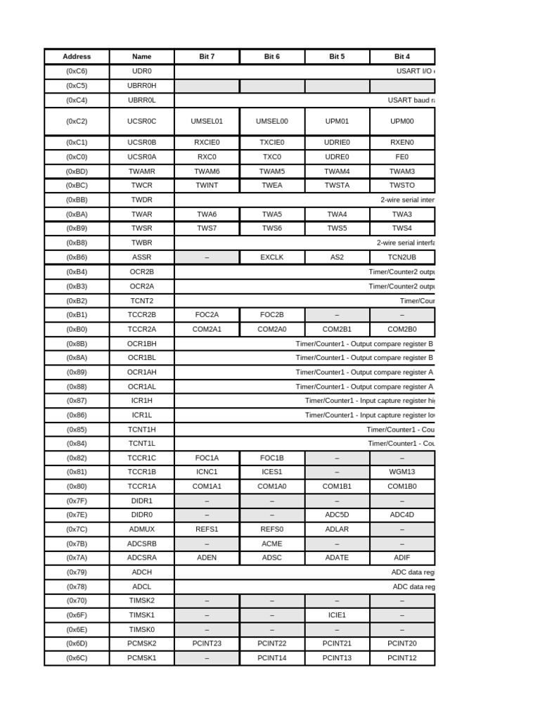 REGISTROS ATmega328p | PDF | Computer Hardware | Arithmetic