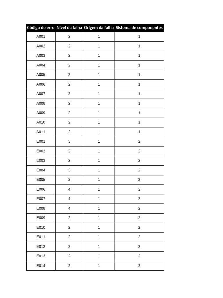 Tabela de Códigos de Falhas - Escavadeiras | PDF