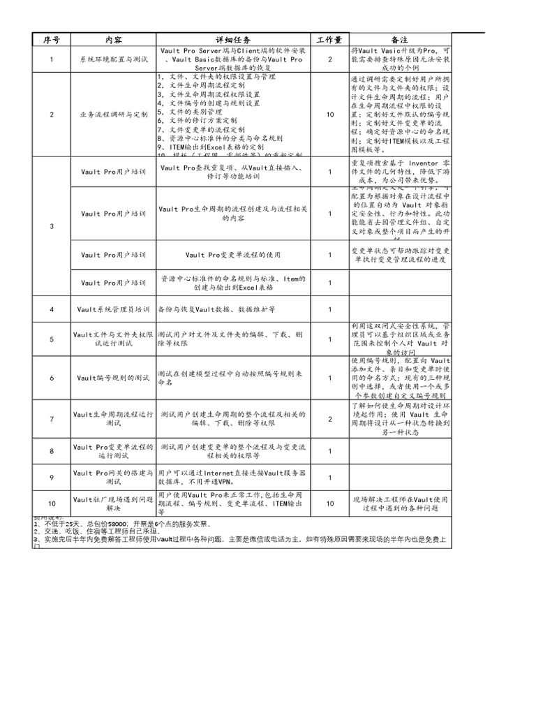 Vault Output Schedule | PDF