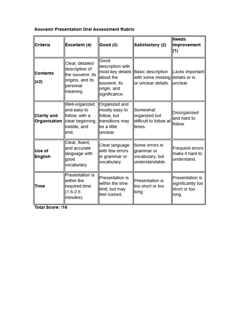 Extra Credit Souvenir Evaluation Rubric | PDF | Human Communication ...