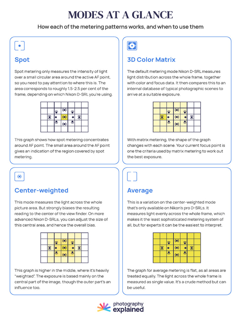 How metering works - Cheat sheet | PDF