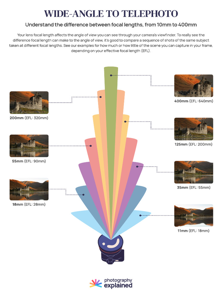 9 - Understanding Focal Length | PDF