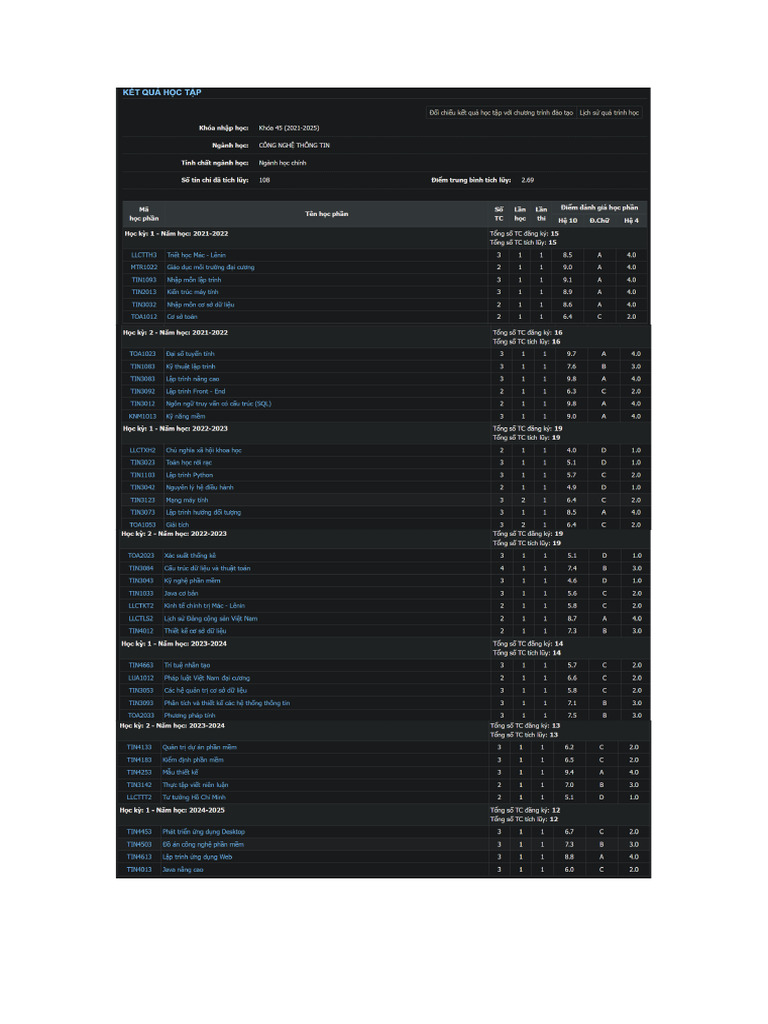 Bảng điểm GPA | PDF