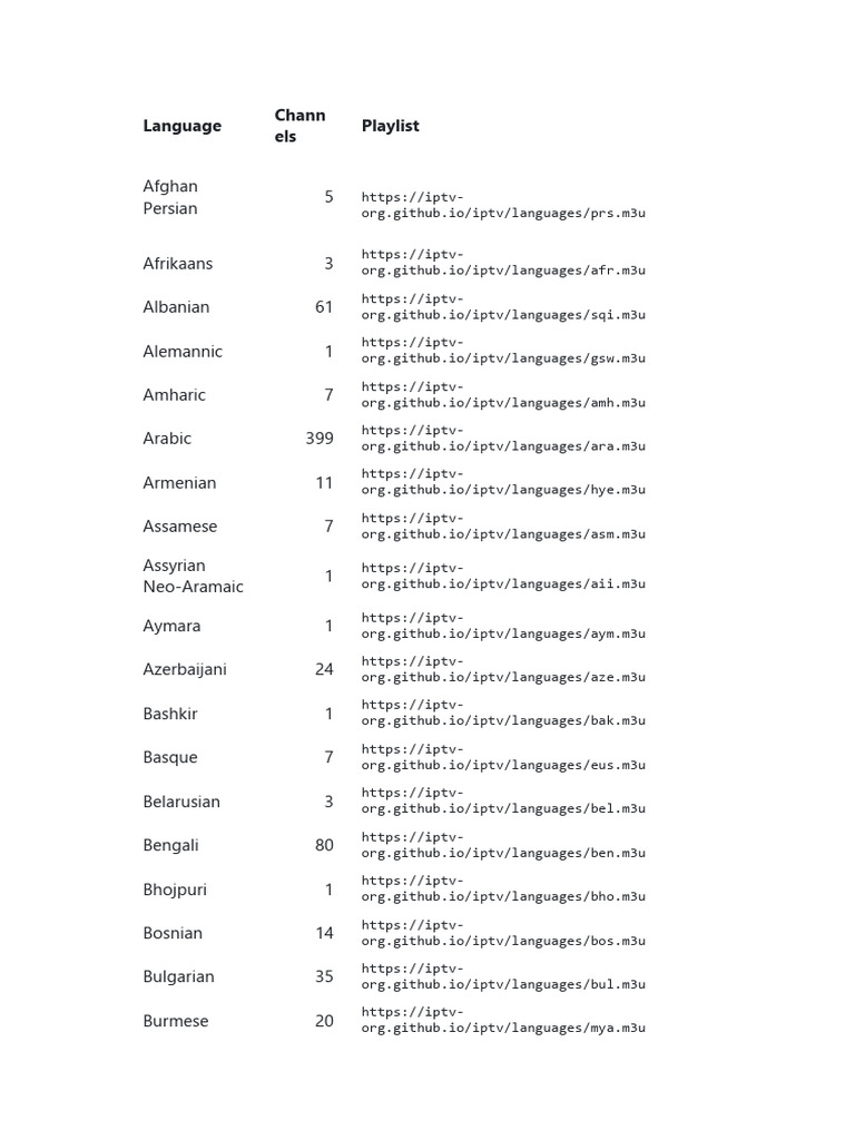 ملفات m3u لكل البلدان | PDF | Language Families | Linguistics
