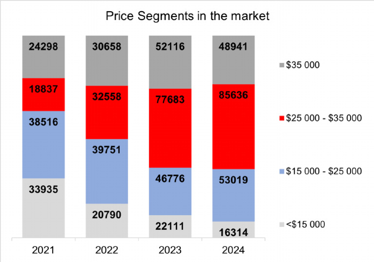Диаграмма Price Segments | PDF