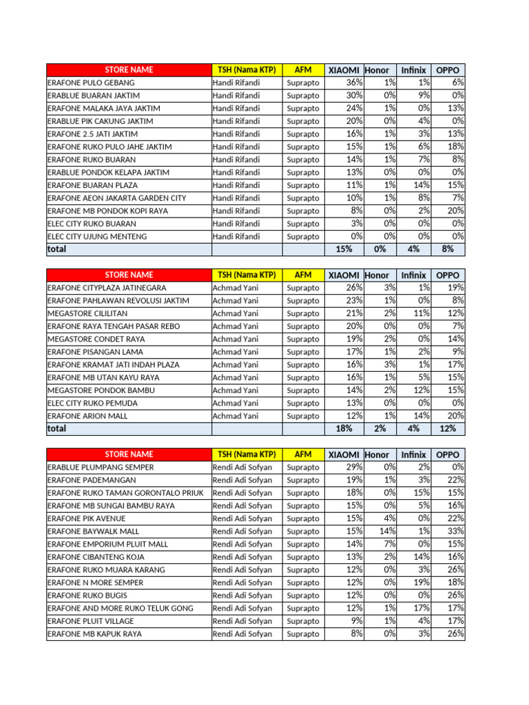 Manpower Xioami Vs All Brand - Anto | PDF | Mobile Phones | Xiaomi