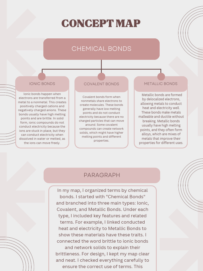 Concept Map of Chemical Bonds | PDF | Chemical Bond | Ion