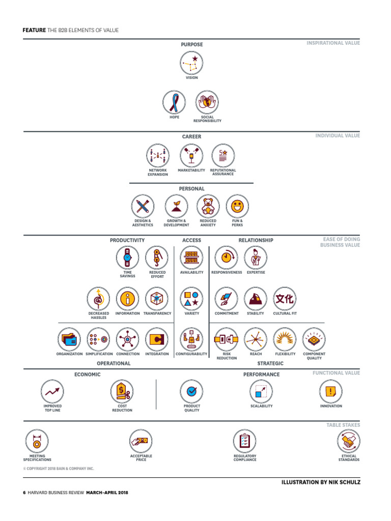 B2B Elements of Value Overview | PDF | Economies | Business