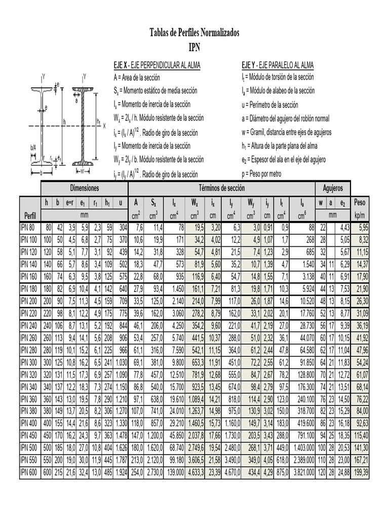 Tablas de Perfiles Normalizados | PDF | Mecánica | Ingeniería mecánica