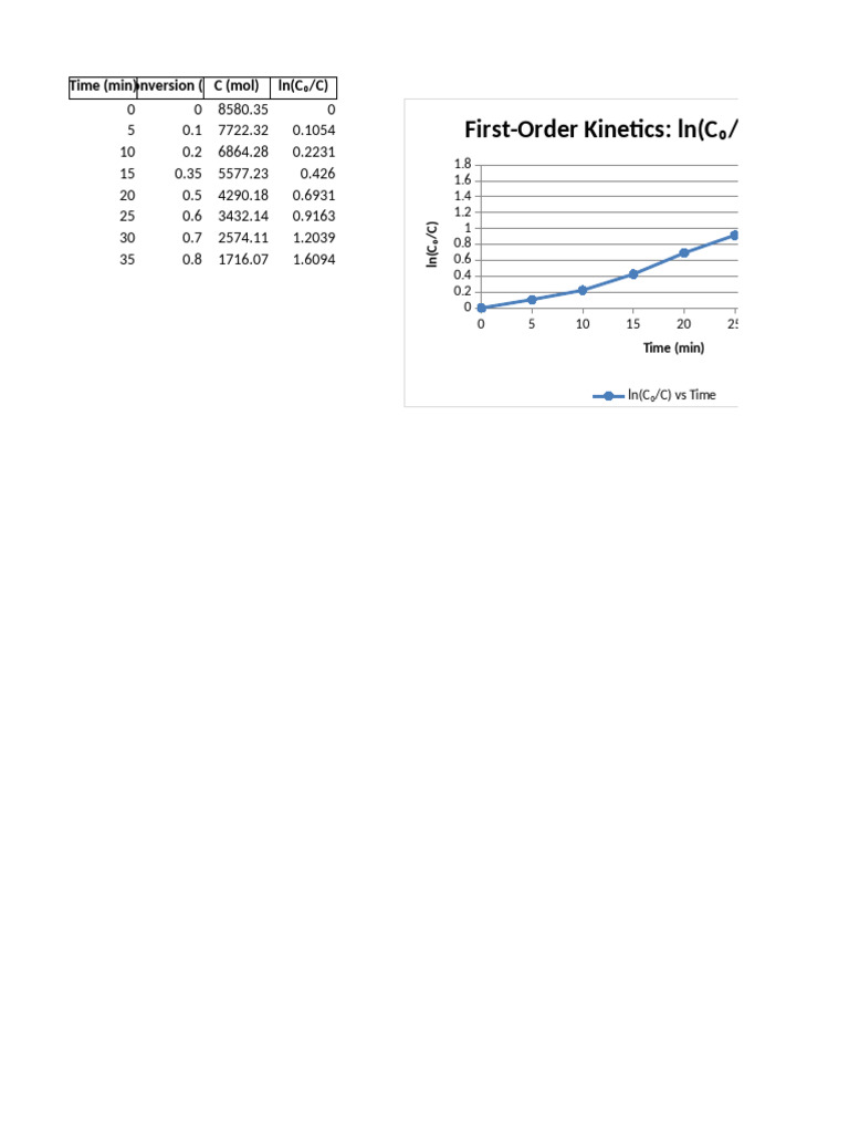First Order Kinetics Data | PDF