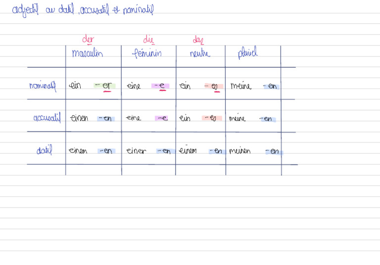 Adjectif Accusatif Datif | PDF