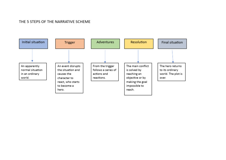 The 5 Steps of The Narrative Scheme | PDF